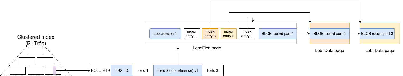 MySQL BLOB Internals - Partial Update Implementation and Multi-Versioning
