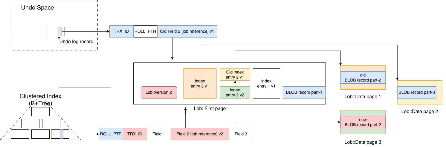 MySQL BLOB Internals - Partial Update Implementation and Multi-Versioning